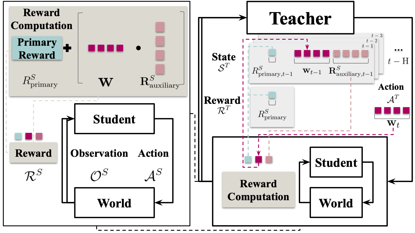 Reward Training Wheels: Adaptive Auxiliary Rewards for Robotics Reinforcement Learning | Tong Xu